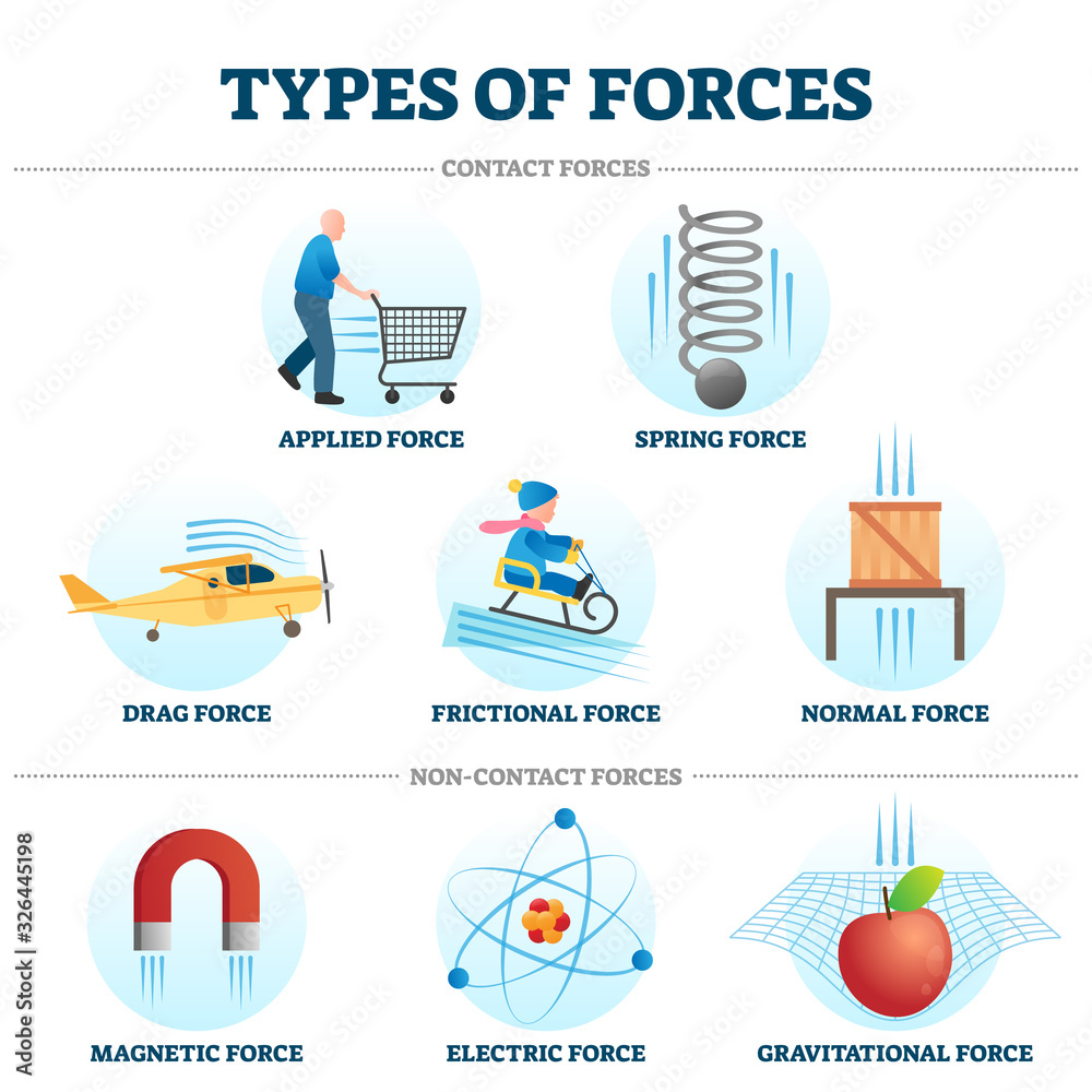 Types of forces vector illustration example collection Stock Vector ...