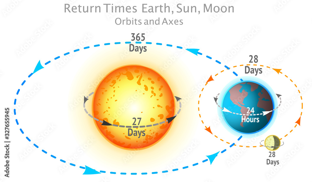 Sun Earth Moon Movement