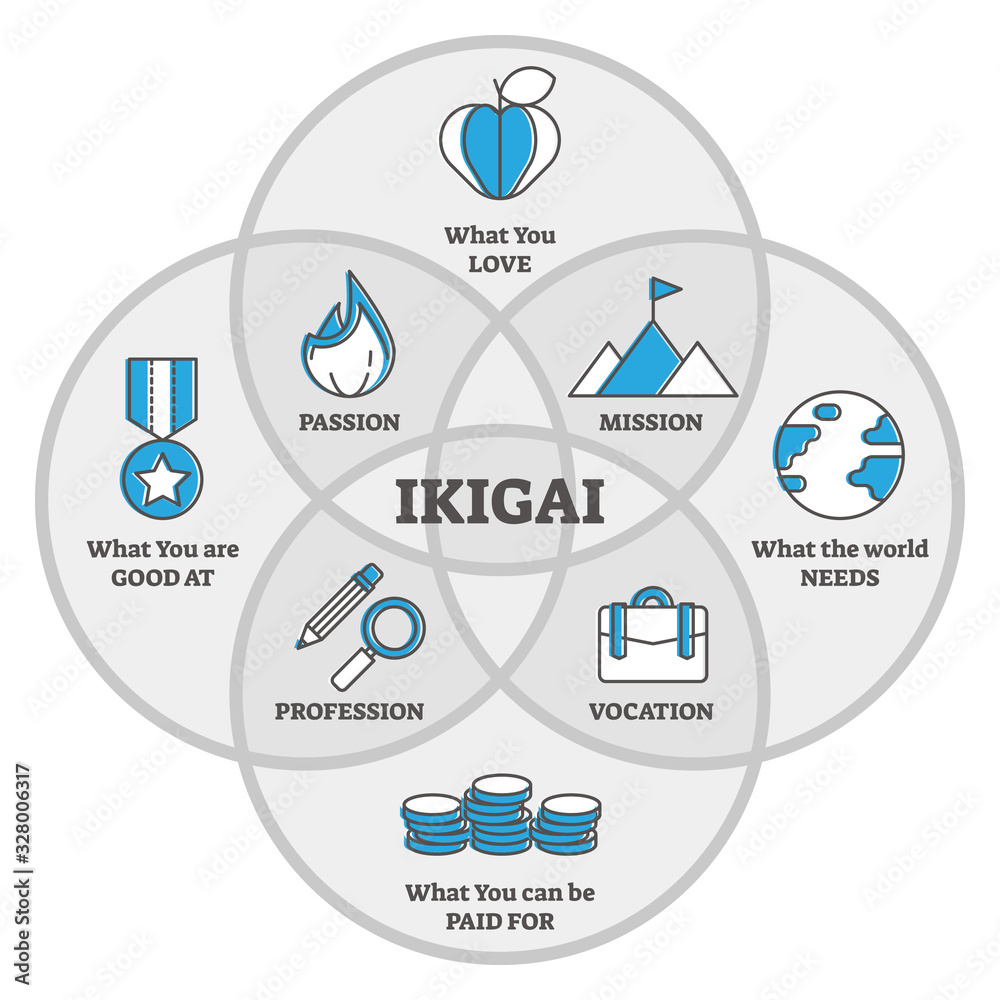 IKIGAI Japanese thinking concept, outline diagram vector illustration ...