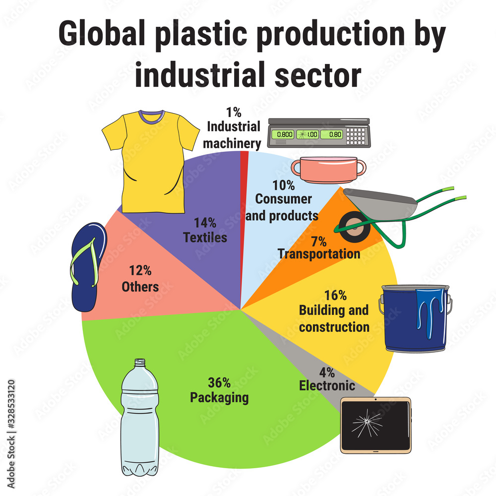 Global plastic production by industrial sector infographic Stock Vector ...