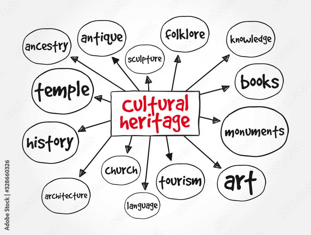 Cultural heritage mind map, education concept for presentations and ...