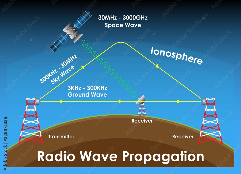 Vecteur Stock Radio Wave Propagation System Ground Wave Sky Wave Space ... Vecteur Stock Radio Wave Propagation System Ground Wave Sky Wave Space ...