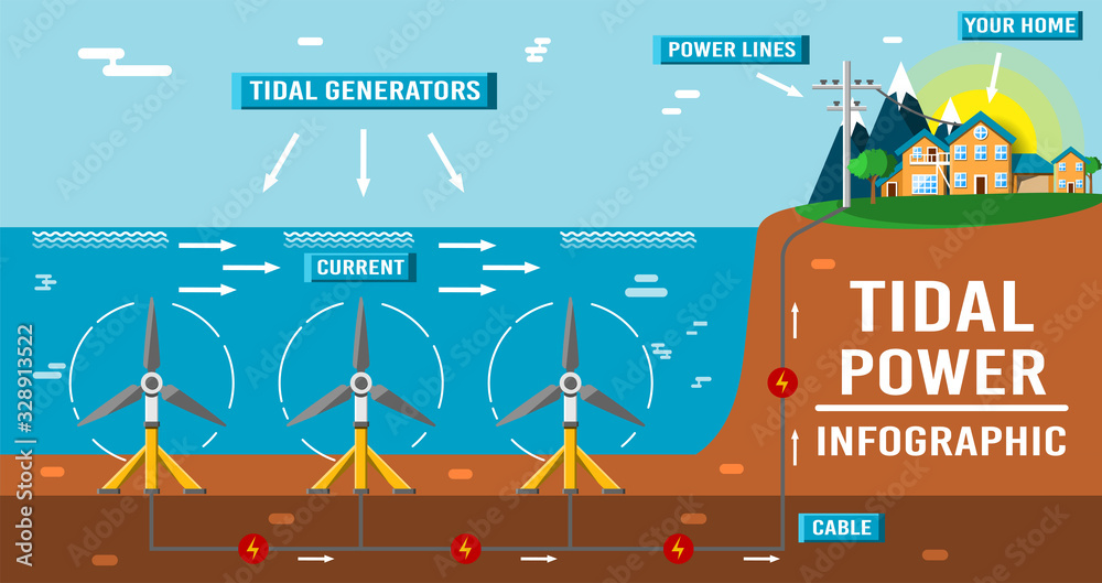 Tidal power infographic. Eco friendly underwater renewable energy ...