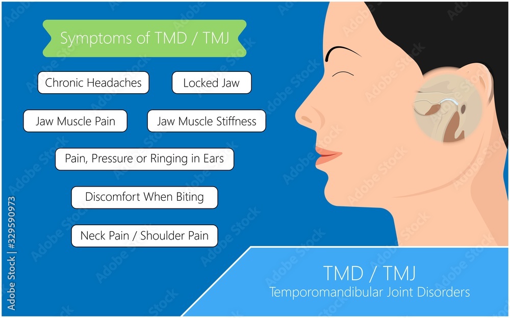Temporomandibular Joint Disorders TMD TMJ treat pain displaced disc ...