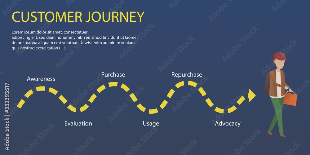 Customer Journey map, infographic business concept strategy,Consumer ...