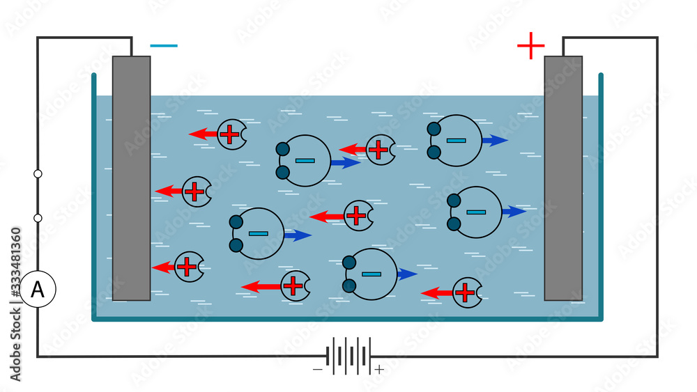 Visual vector illustration demonstrates the concept of electrolysis in ...