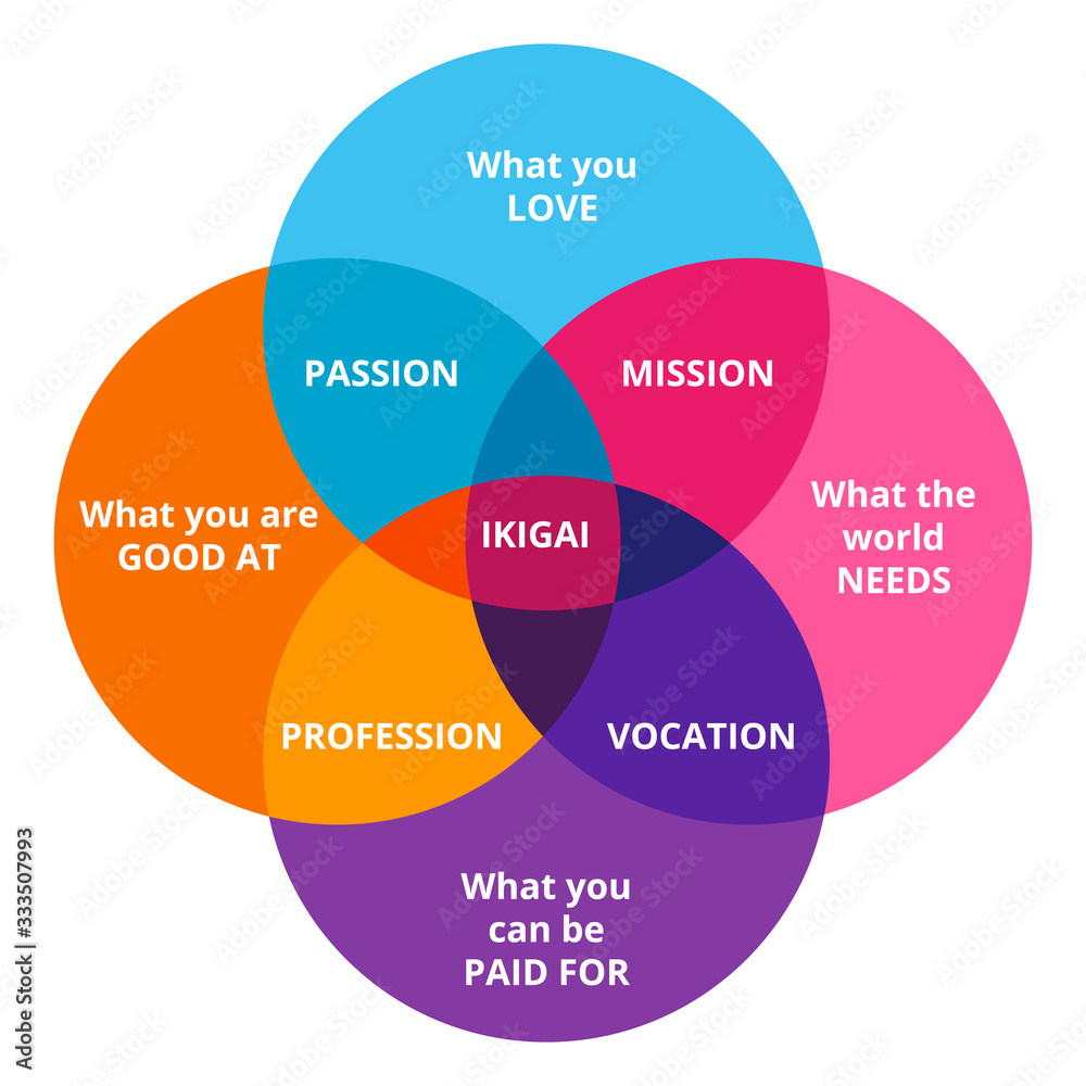 Ikigai diagram of Japanese concept of finding happiness. Vector ...