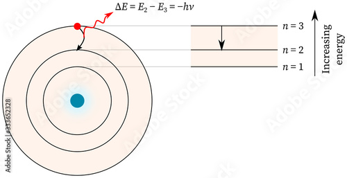 Electron jump from higher energy to lower energy and energy is released ...