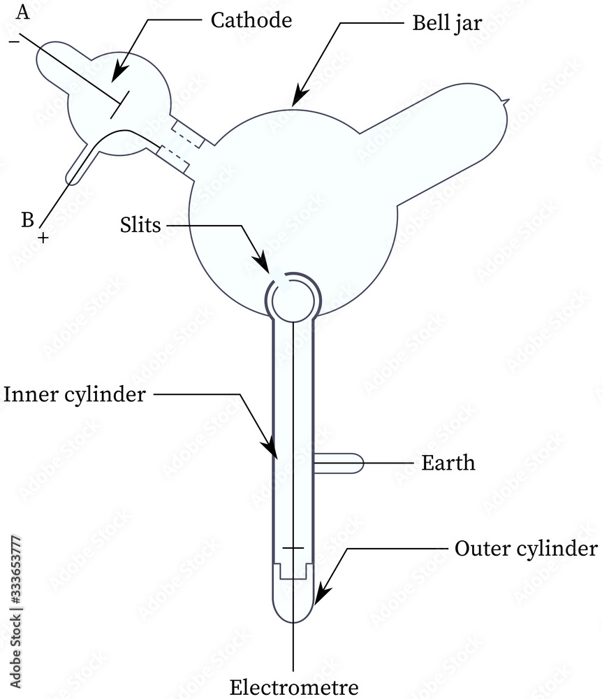 Cathode Ray Tube Diagram (J J Thomson experiment original apparatus ...