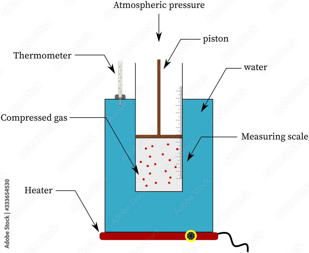 Charles's law volume and temperature experiment ilustração do Stock ...