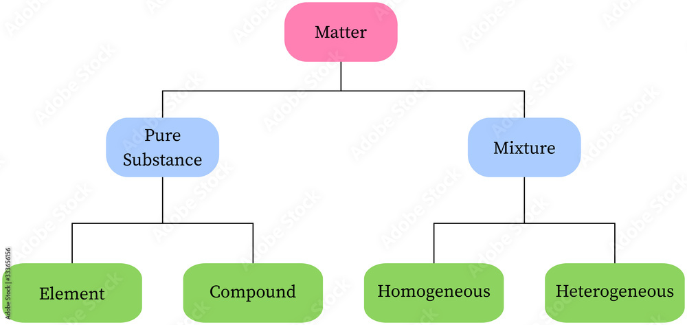 Ilustrace „Classification of matter: pure substance, mixture, element ...