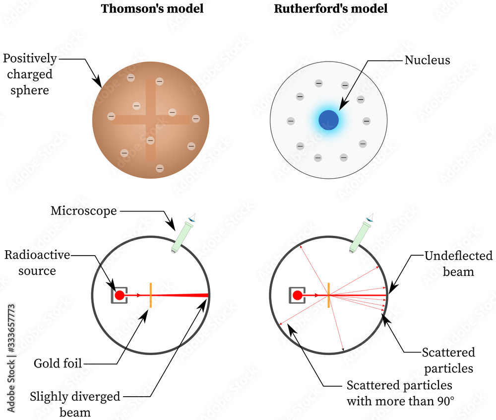J J Thomson Atomic Model: Plum Pudding Model vs Rutherford atomic model And alpha particles in ...