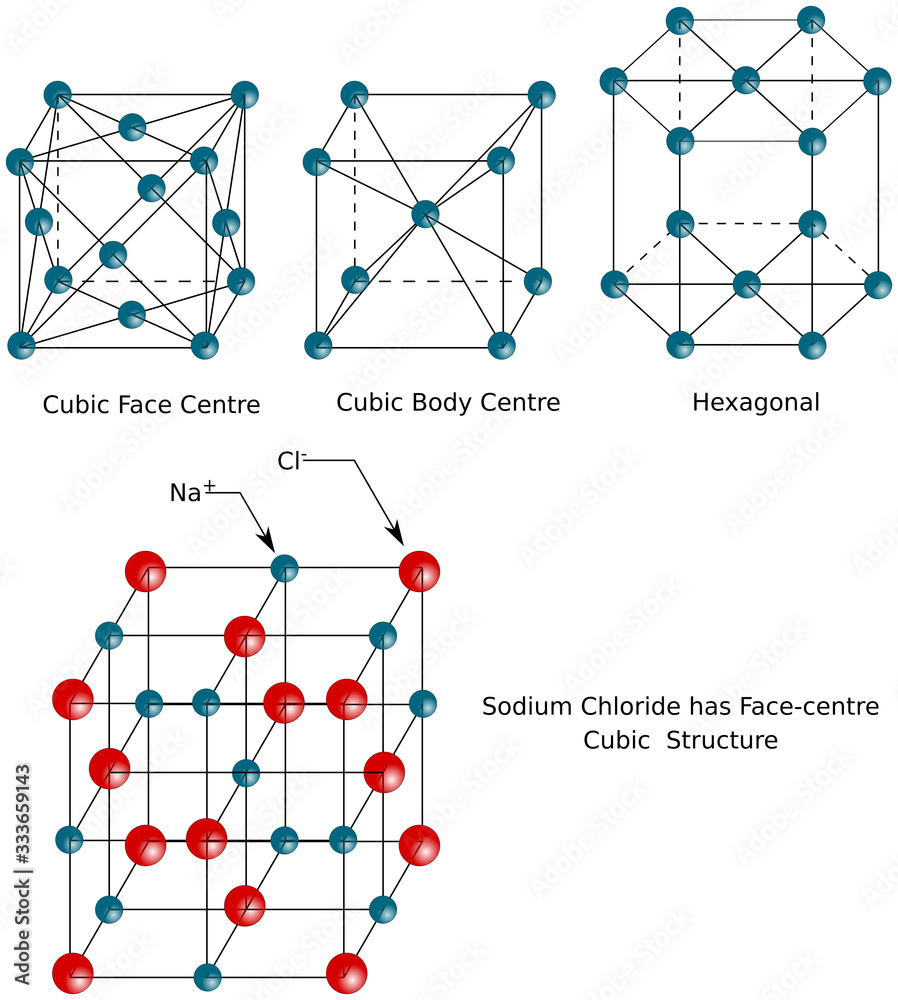 crystal, lattices, ionic, atomic, molecular, metallic, structures, nacl ...