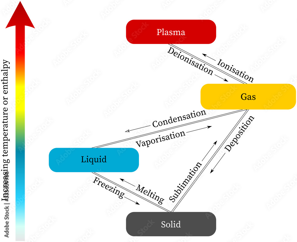 four states of matter: solid, liquid, gas, plasma Stock Illustration ...