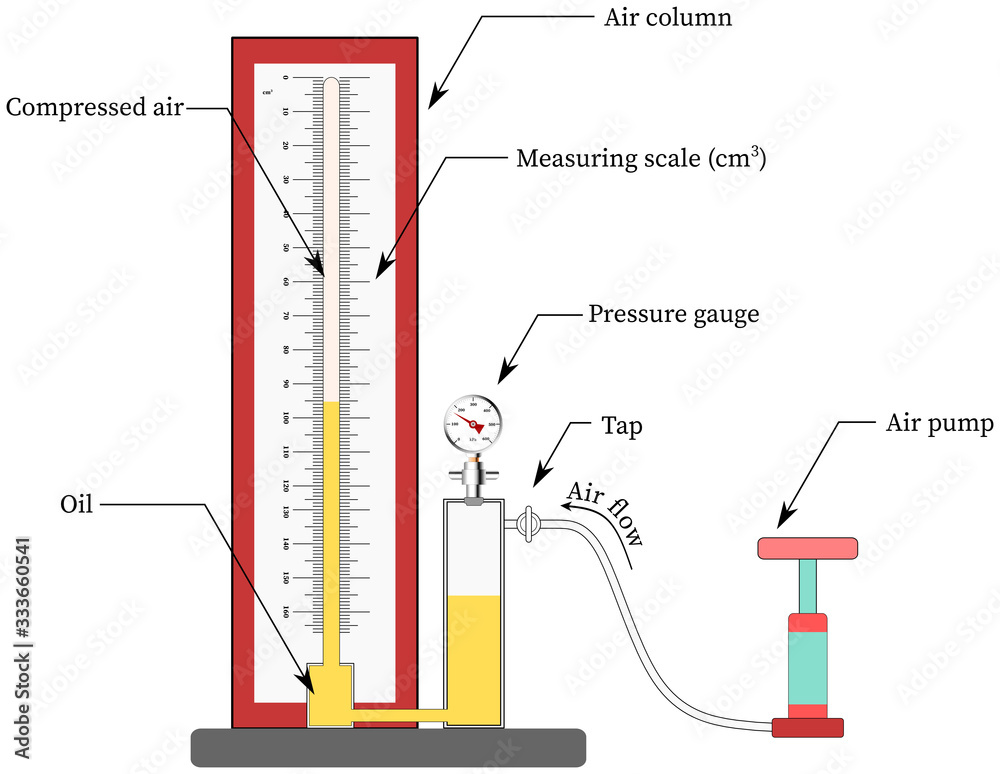 Air column, pump, pressure gauge, chemistry experiment, gas boyle law ...