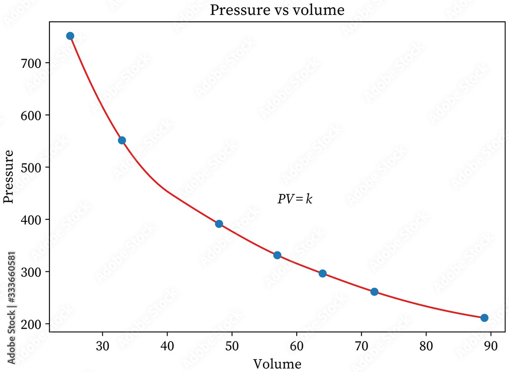 Pressure vs Volume experiment graph Boyle law Stock Illustration ...