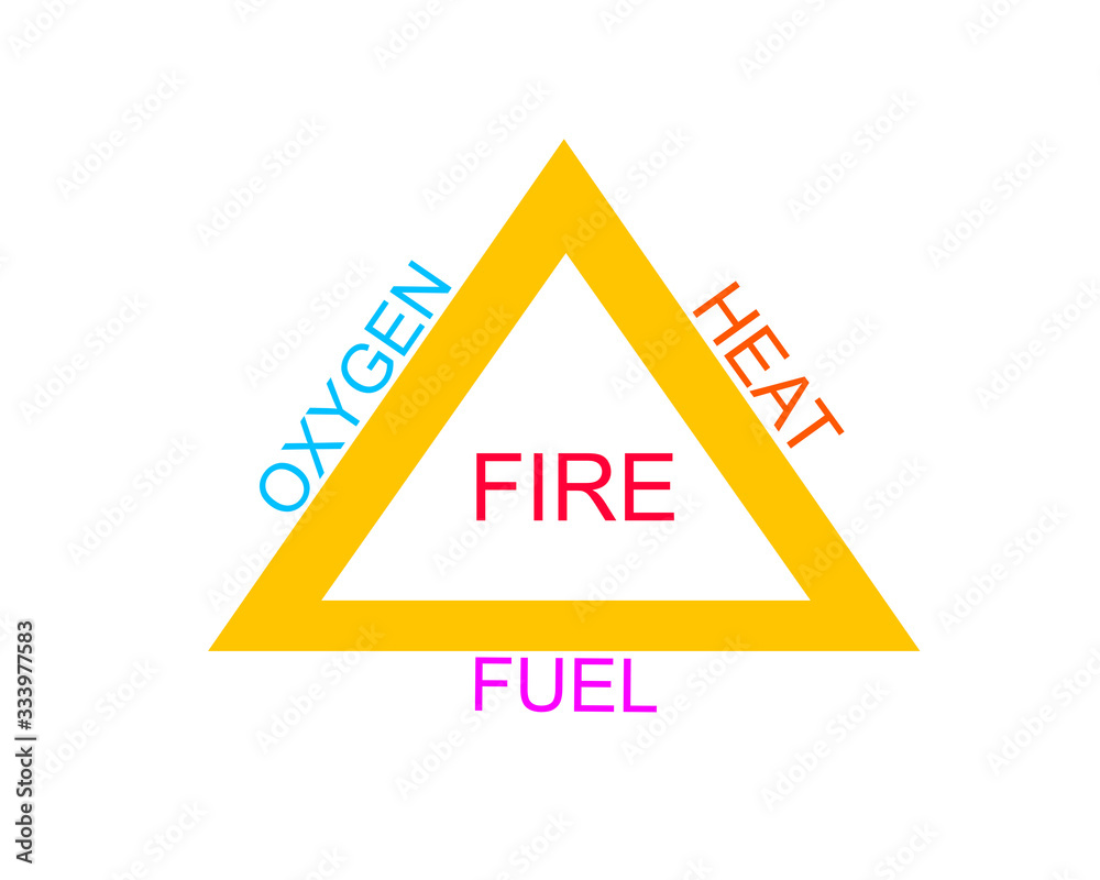 Fire triangle. Composition of fire are combine from oxygen, heat or ...