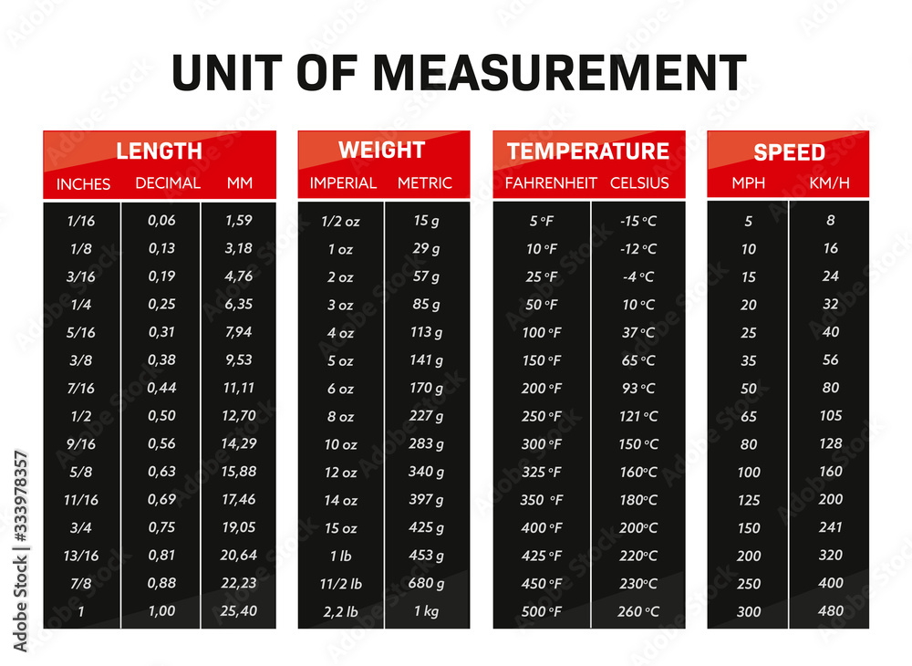 Unit of measurement chart conversion table Stock Vector | Adobe Stock