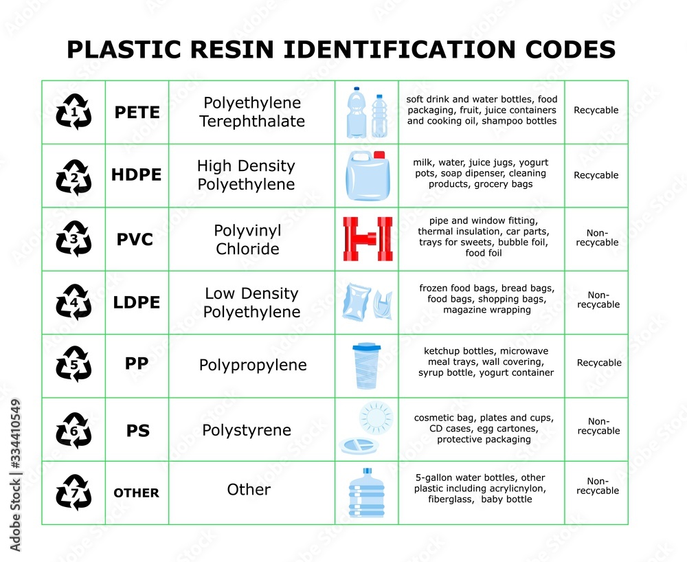 Table of plastic resin identification codes. Sheet of different plastic ...