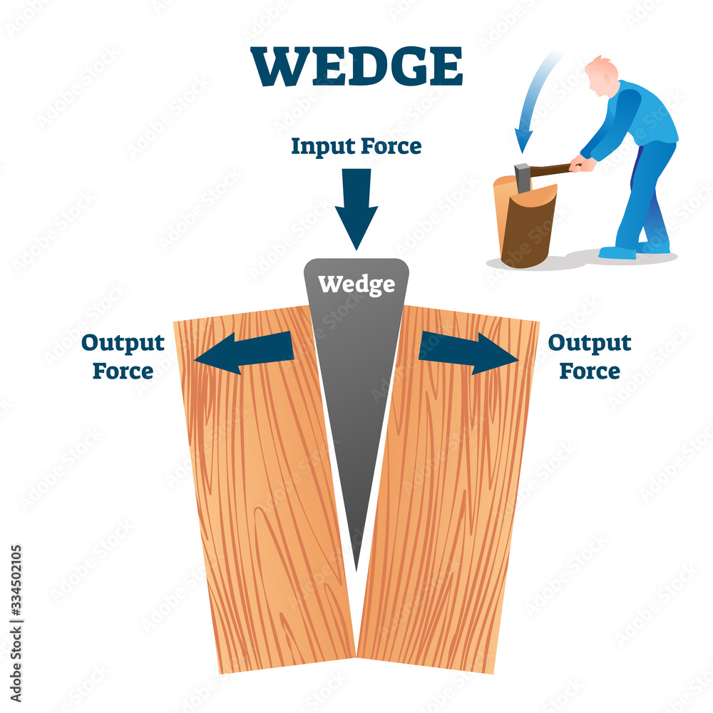 Wedge vector illustration. Labeled wood split process explanation ...