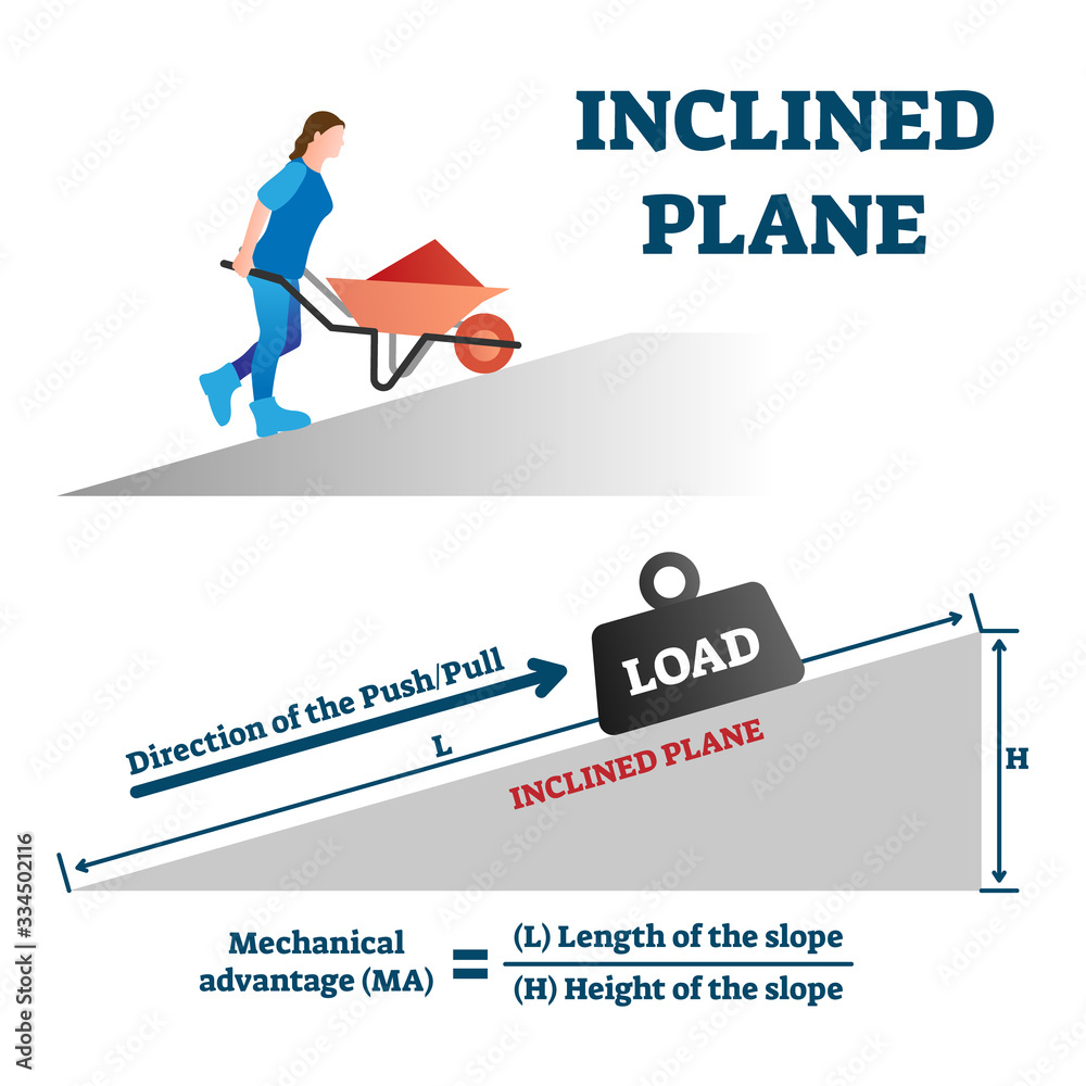 Inclined plane vector illustration. Labeled push load simple mechanics ...