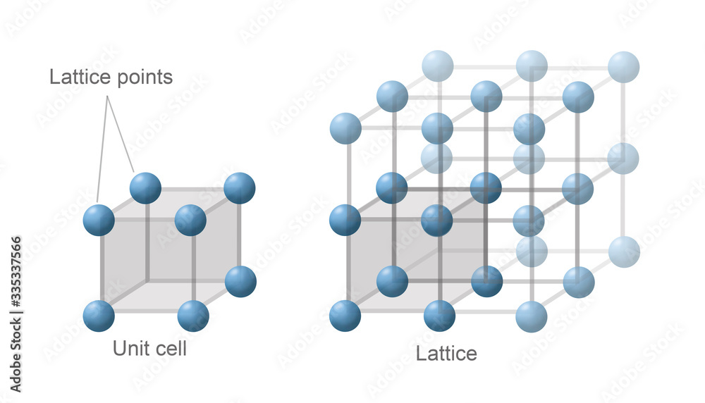 Stockillustratie The structure of a crystalline solid. The unit cell ...