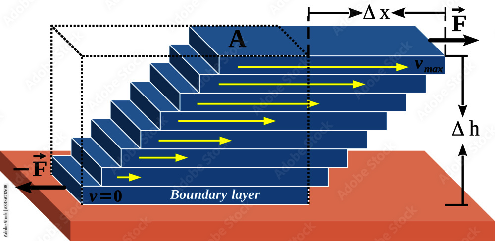Viscosity is a measure of the friction force or resistance between ...