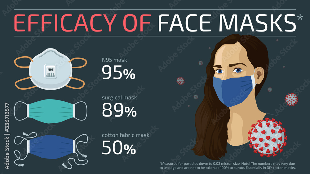 Detailed flat vector infographic of the efficacy of different face mask ...