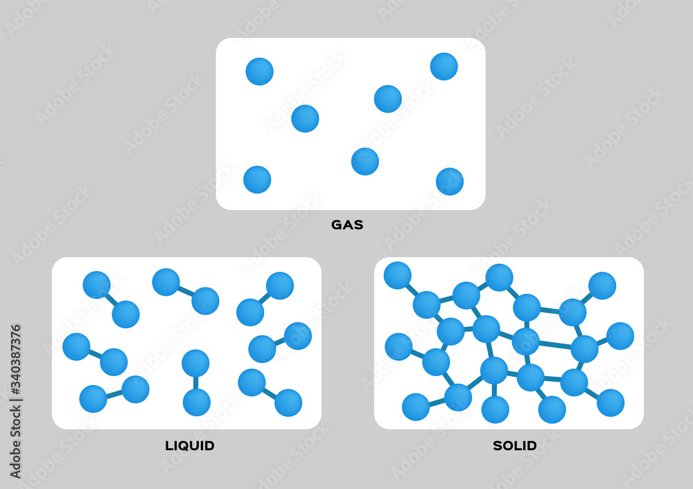 states of matter . solid , liquid , gas and plasma vector Stock Vector ...