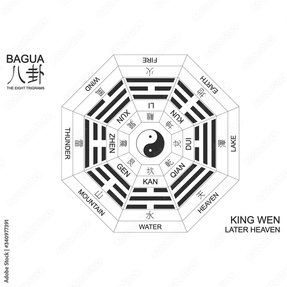 Vector Yin and yang symbol with Bagua Trigrams. King Wen "Later Heaven ...