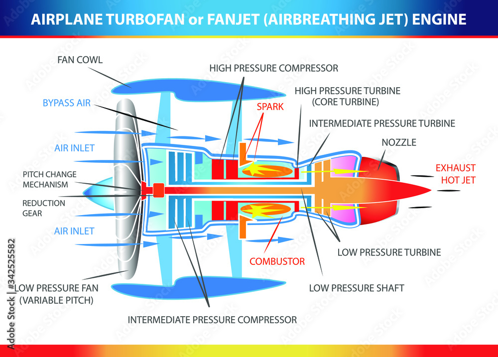 Poster Turbofan aircraft engine, structural cross section in basic ...
