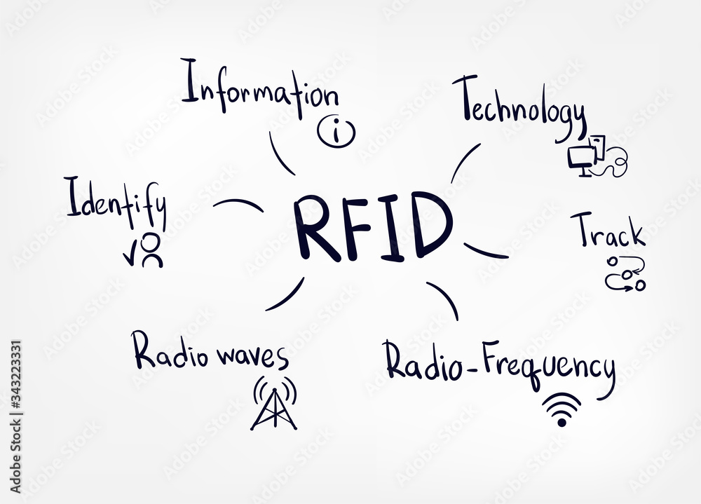 RFID concept vector doodle sketch hand drawn lettering word Stock ...
