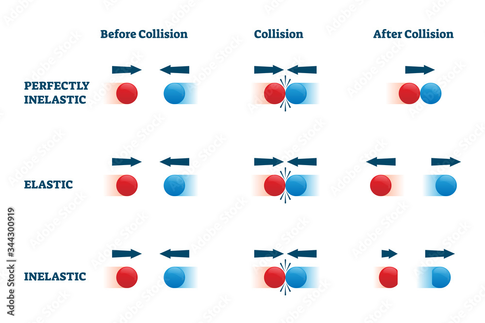Collisions vector illustration. Elastic and perfectly inelastic ...