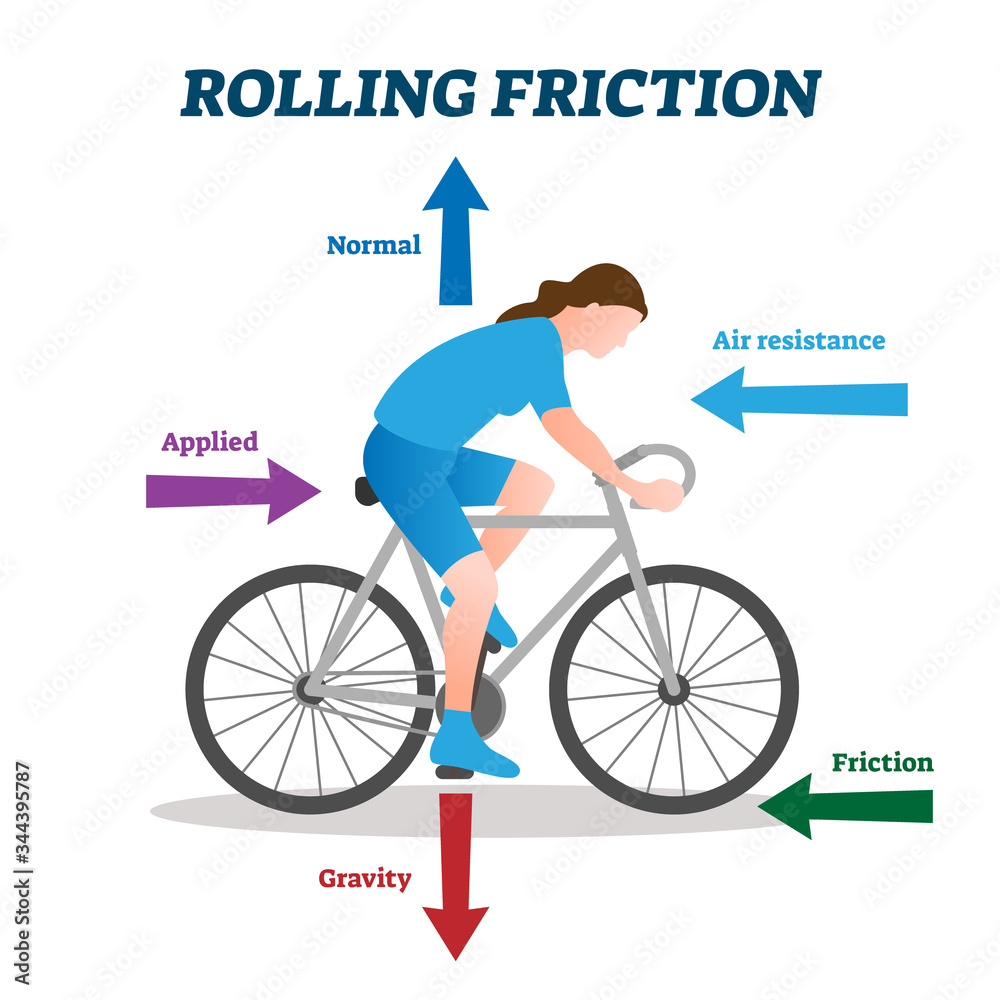 Rolling friction vector illustration. Labeled forces explanation scheme ...