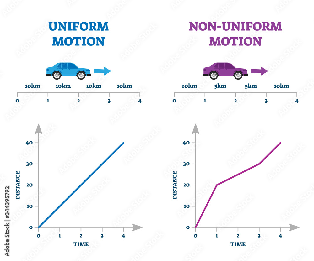Poster Uniform versus non-uniform motion vector illustration ...