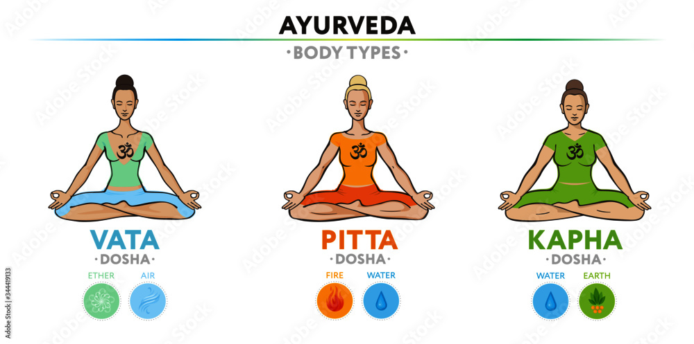 Vata, pitta, and kapha doshas. Ectomorph, mesomorph and endomorph ... Vata, pitta, and kapha doshas. Ectomorph, mesomorph and endomorph ...