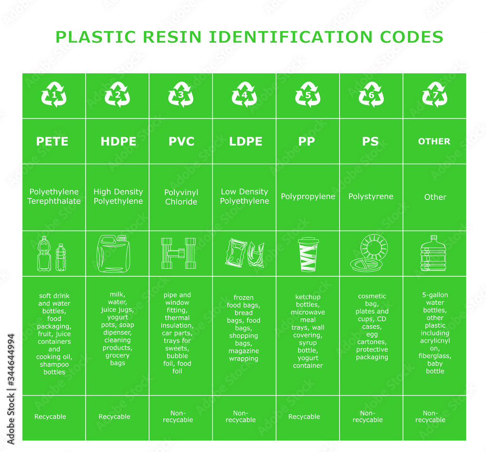 Table of plastic resin identification codes. Sheet of different plastic ...