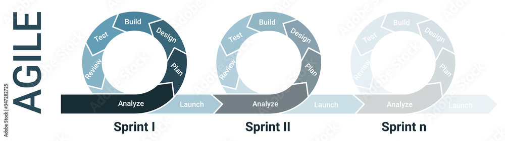 Agile lifecycle development, agile methodology, agile process diagram ...