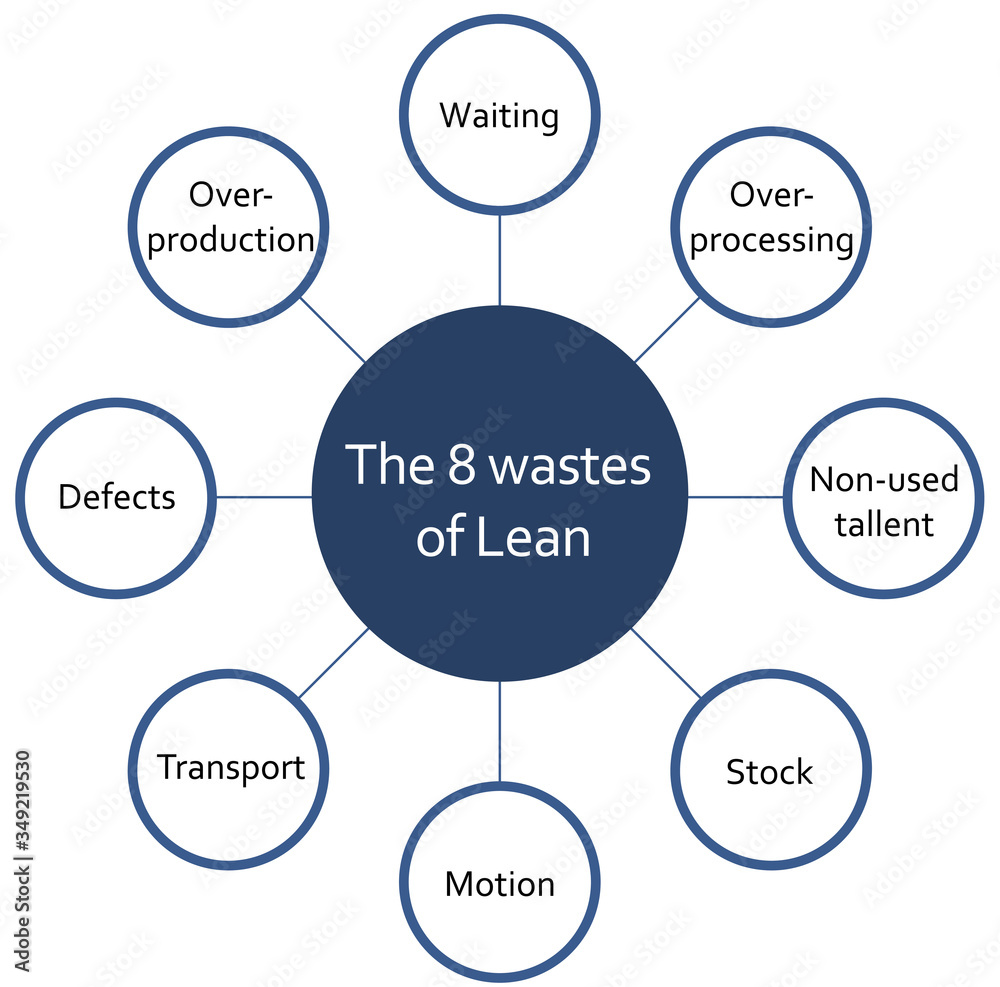 The eight wastes on Lean methodology process diagram. Flat diagram with ...