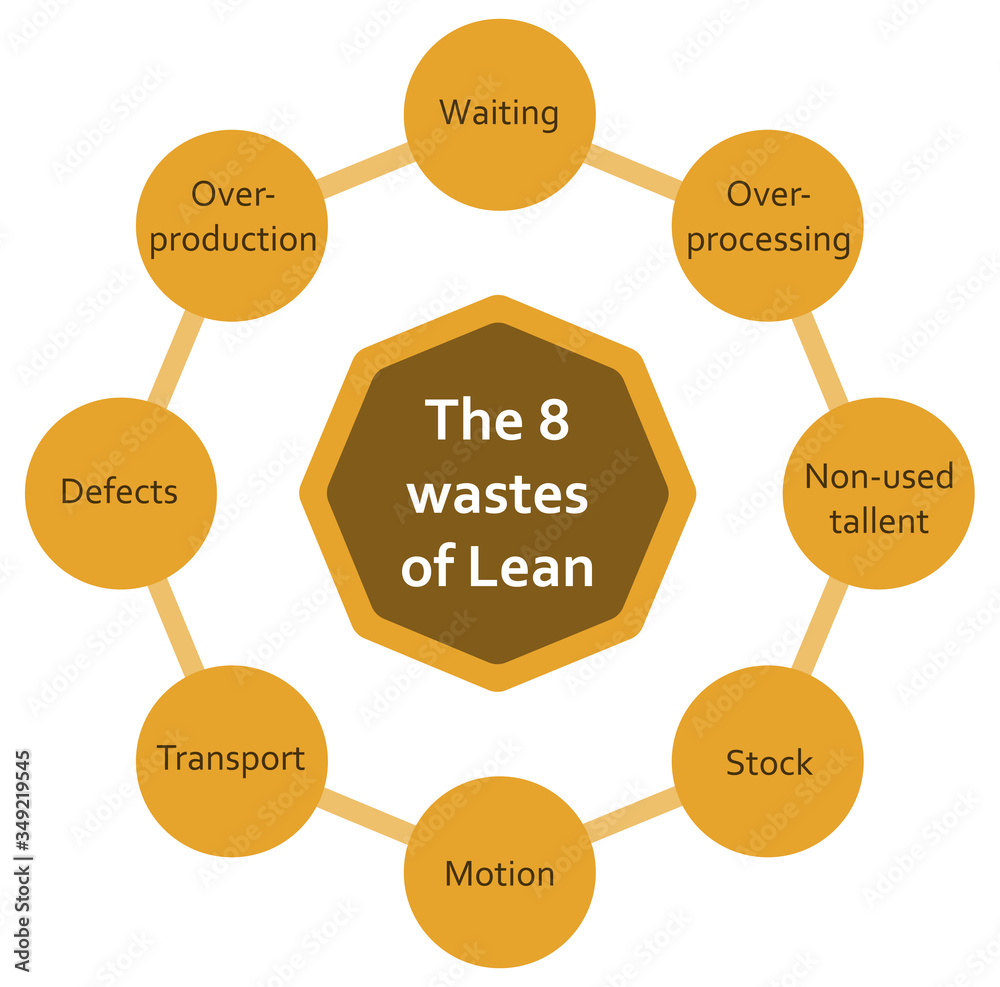 The eight wastes on Lean methodology process diagram. Flat diagram with ...