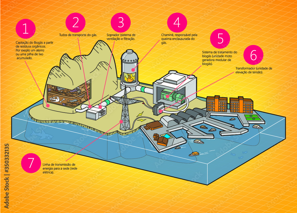 biogas capitation infographic Stock Vector | Adobe Stock