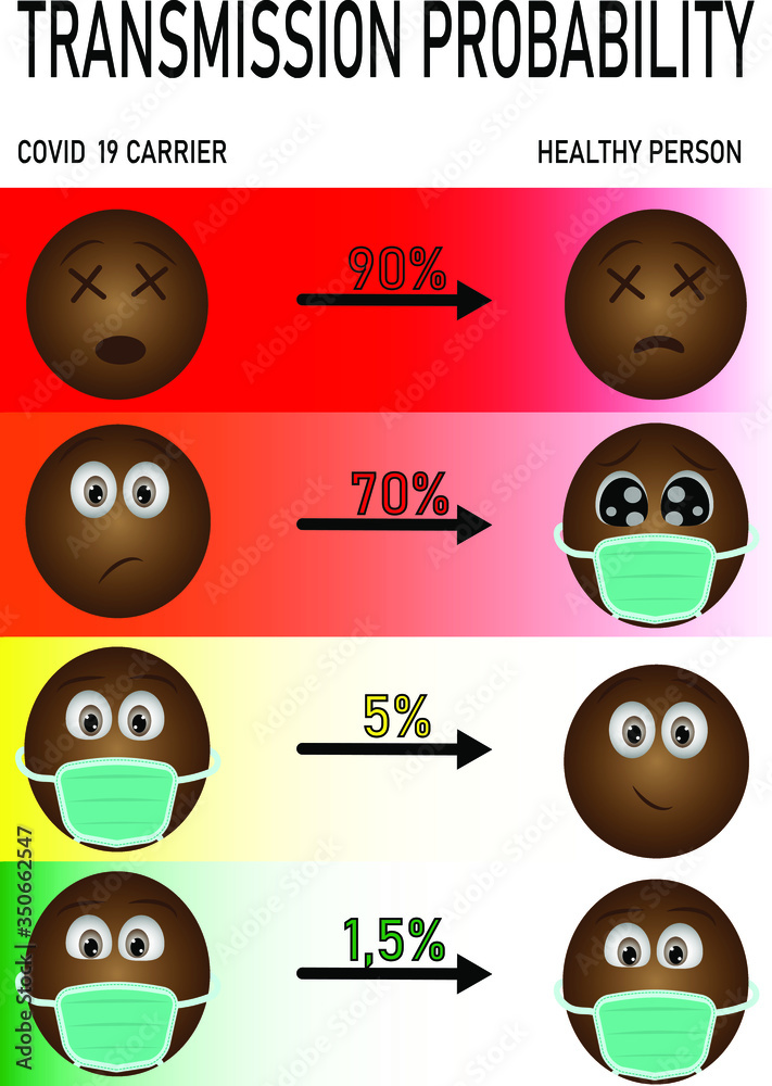 Vector illustration of transmission probability of Covid-19 (in percent ...