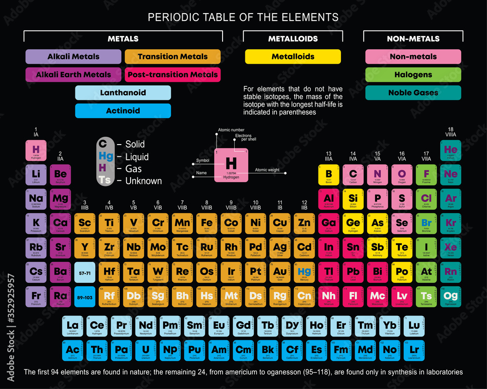 Periodic Table of the Elements Vector Illustration - shows atomic ...
