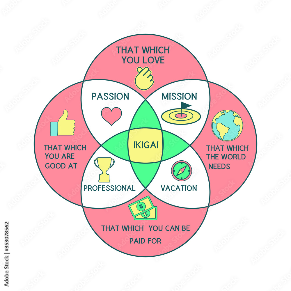 diagram of ikigai Stock Vector | Adobe Stock