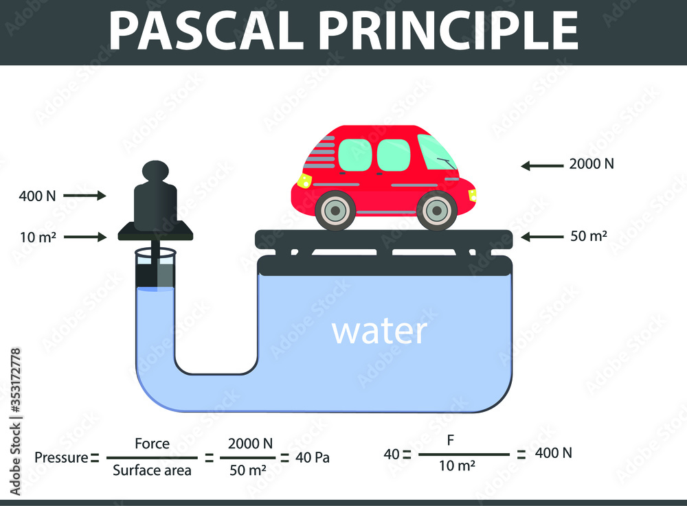 pascal principle. pressure and buoyancy. Blaise Pascal. physics Stock ...