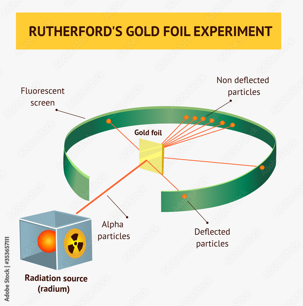 Alpha particles in the rutherford scattering experiment or gold foil ...