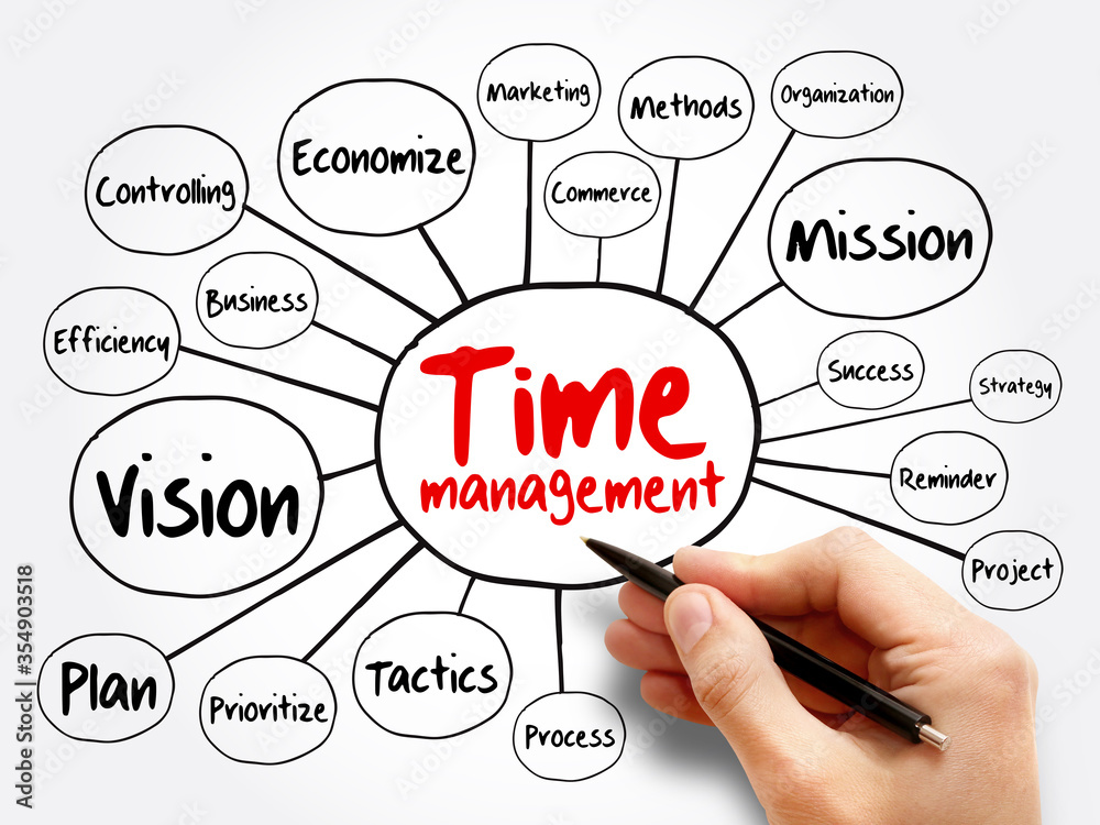 Time management mind map flowchart, business concept background Stock ...