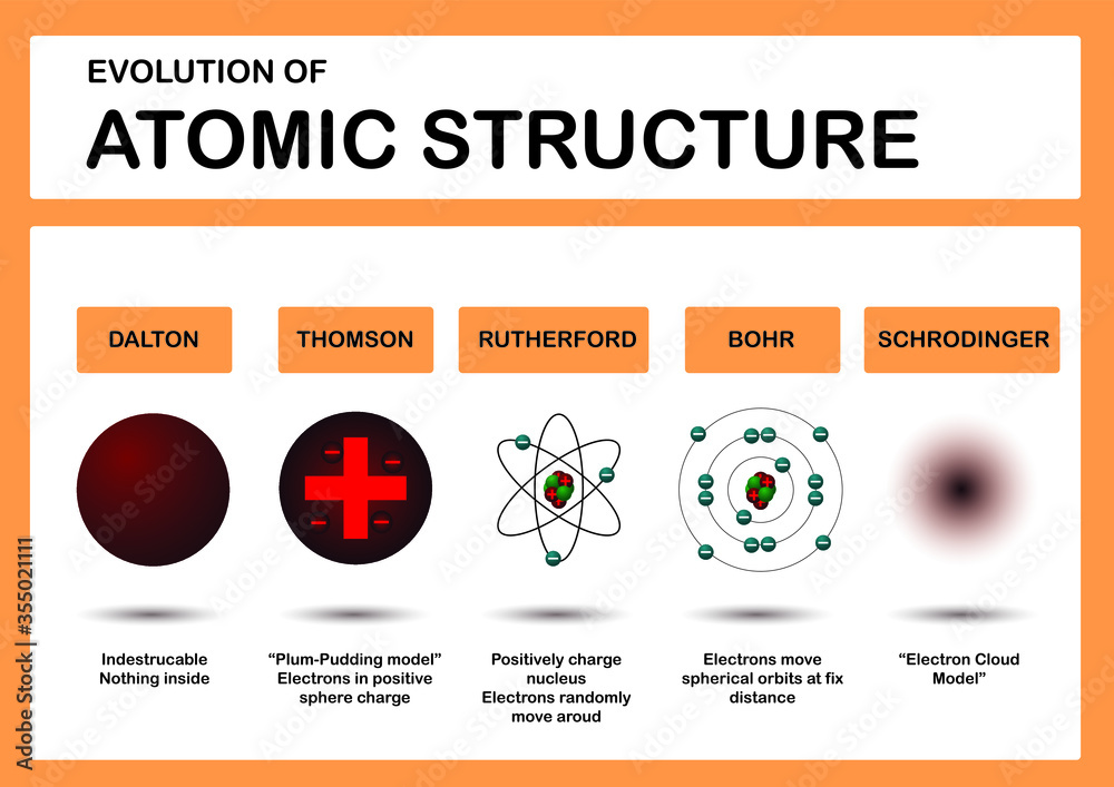 Atomic structure infographic as diagram for chemistry study Stock ...
