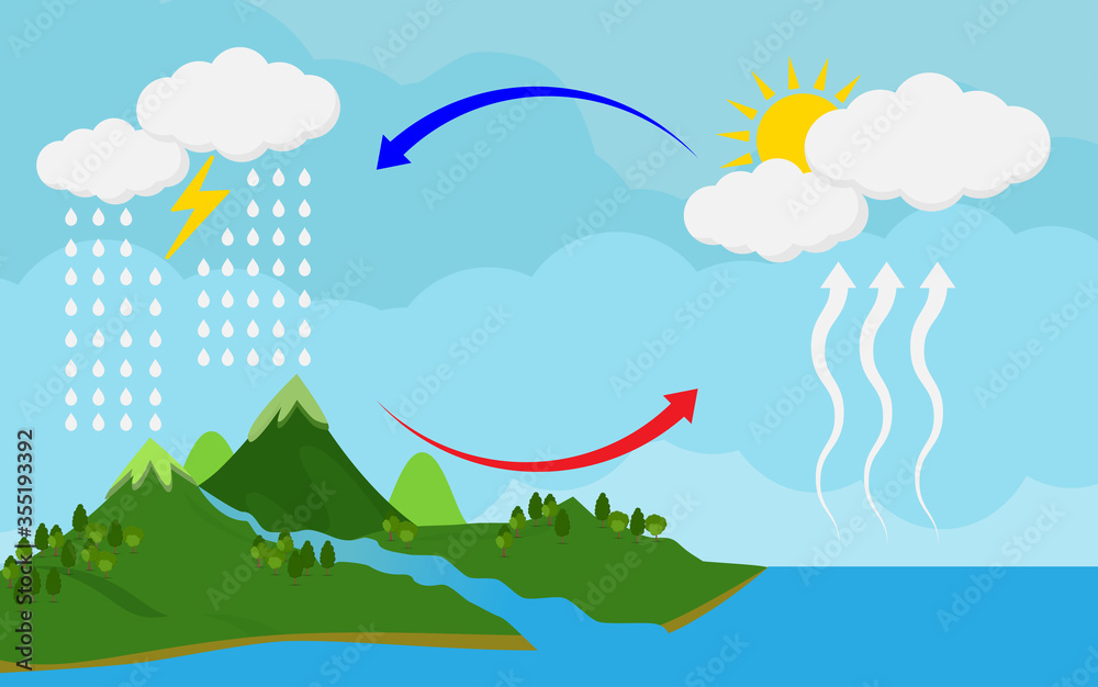 Circulation cycle and water condensation,diagram showing the water ...