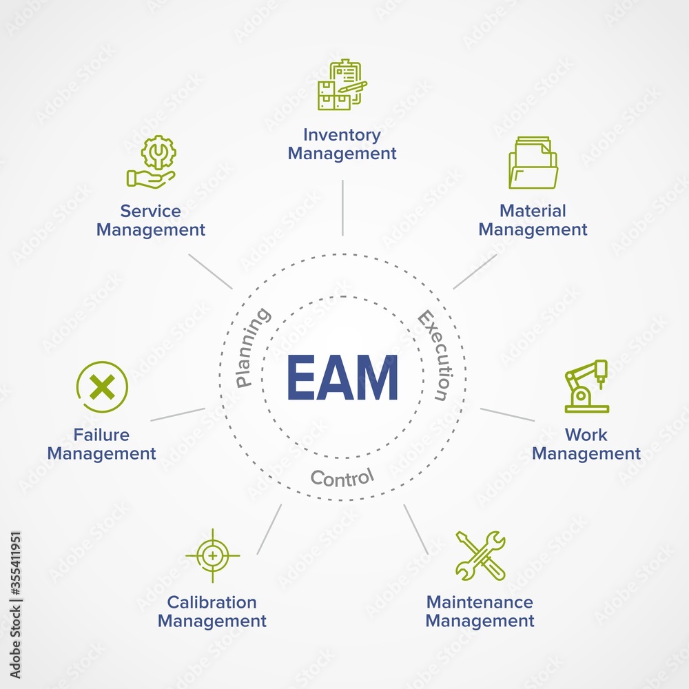 EAM – Enterprise Asset Management concept illustration infographic ...
